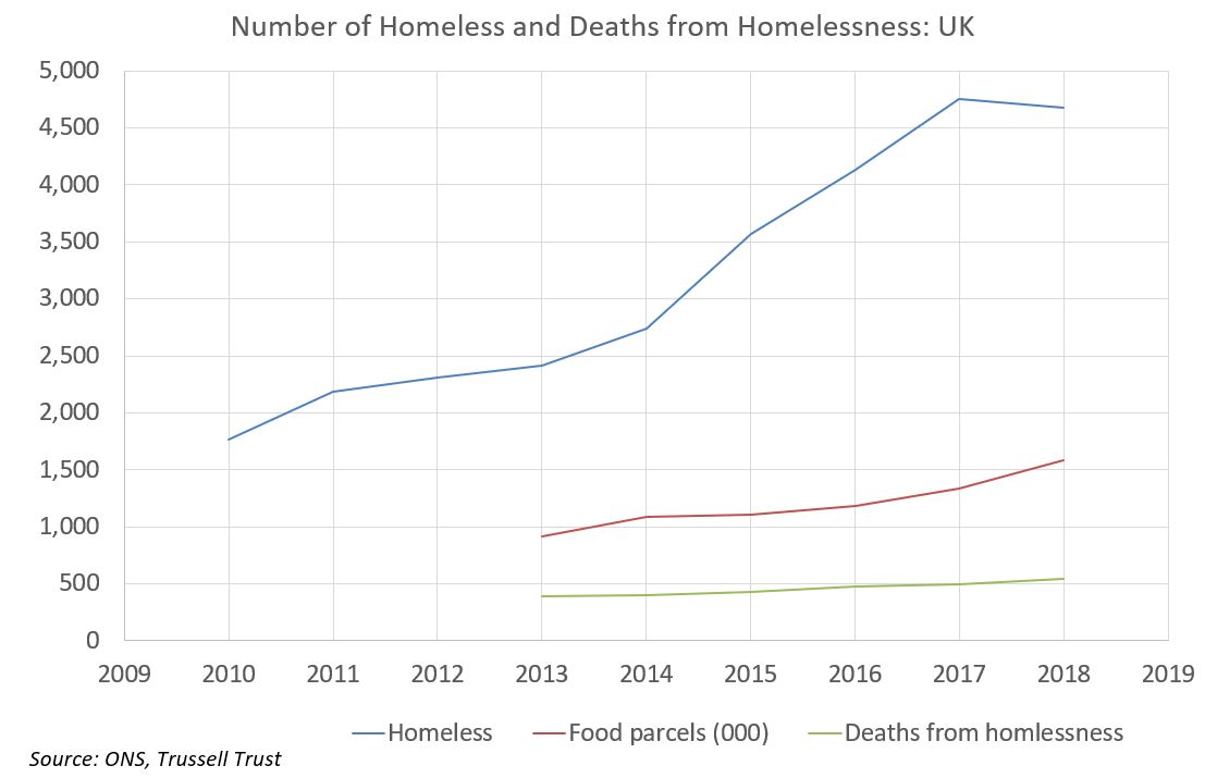 Hunger, Homelessness and Death - 99%